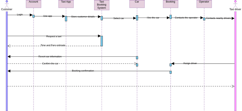 Sequence Diagram - Register Cab System | Visual Paradigm User ...